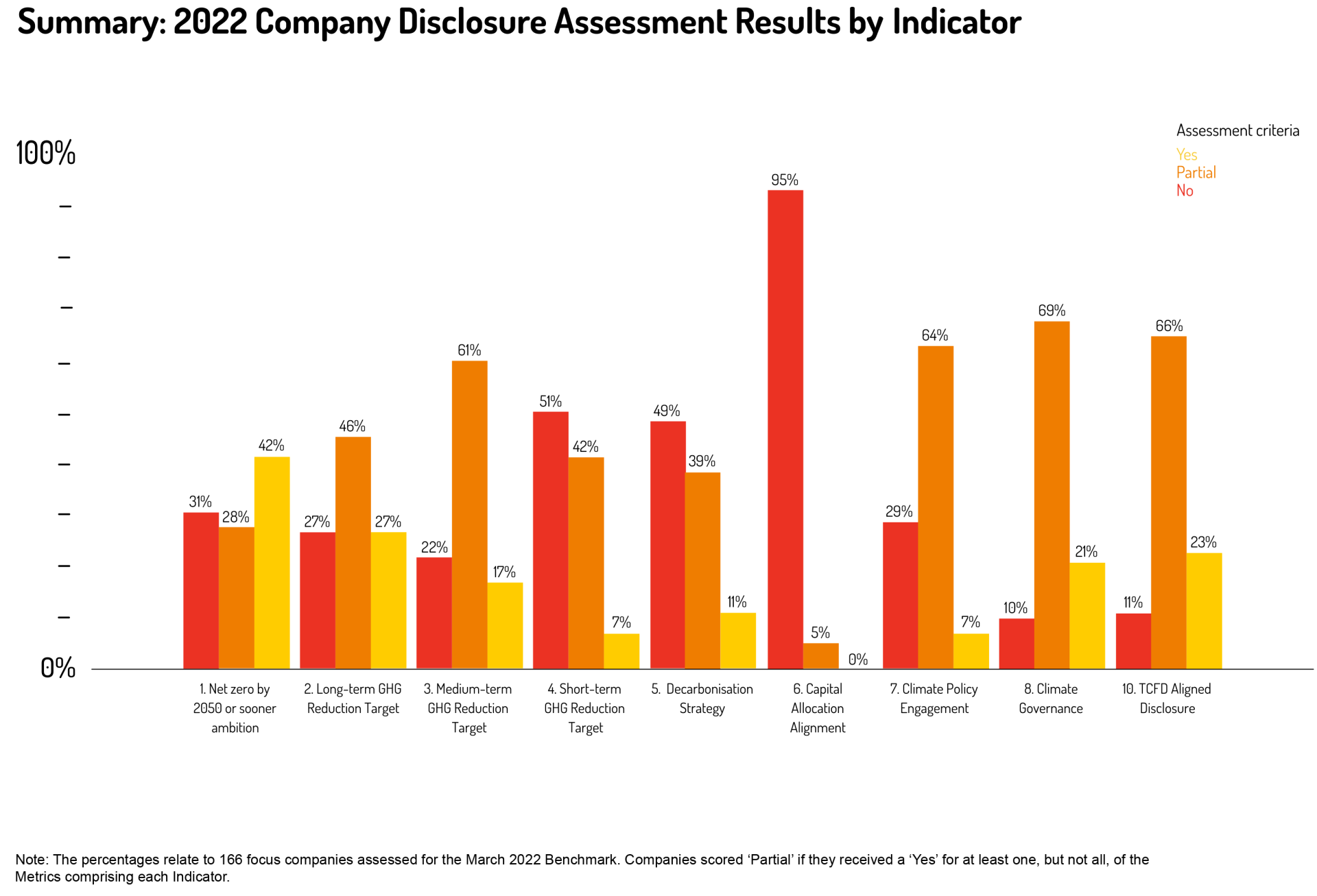 Climate Action 100+ Net Zero Company Benchmark shows an increase in company net zero commitments ...
