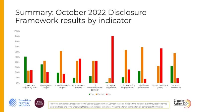 Climate Action 100+ Net Zero Company Benchmark shows continued progress ...
