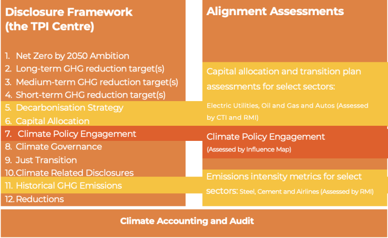 Methodologies | Climate Action 100+